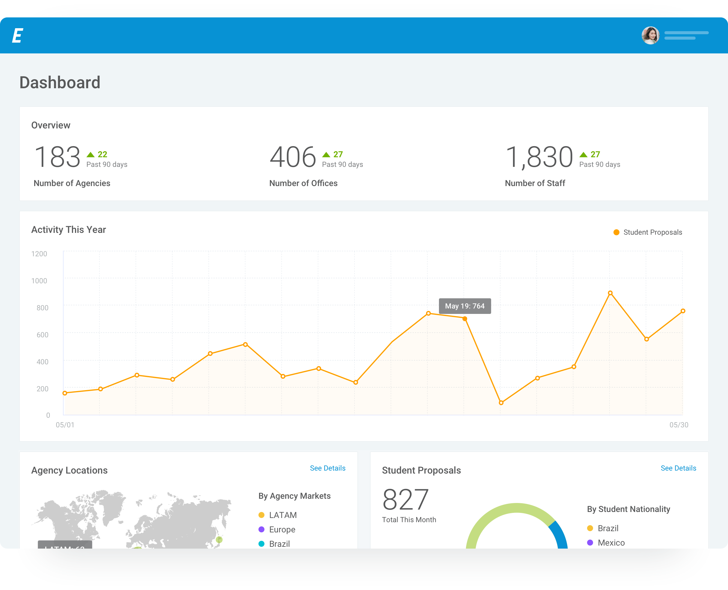 Transforming B2B Sales in Education: Edvisor Distribute's Dashboard